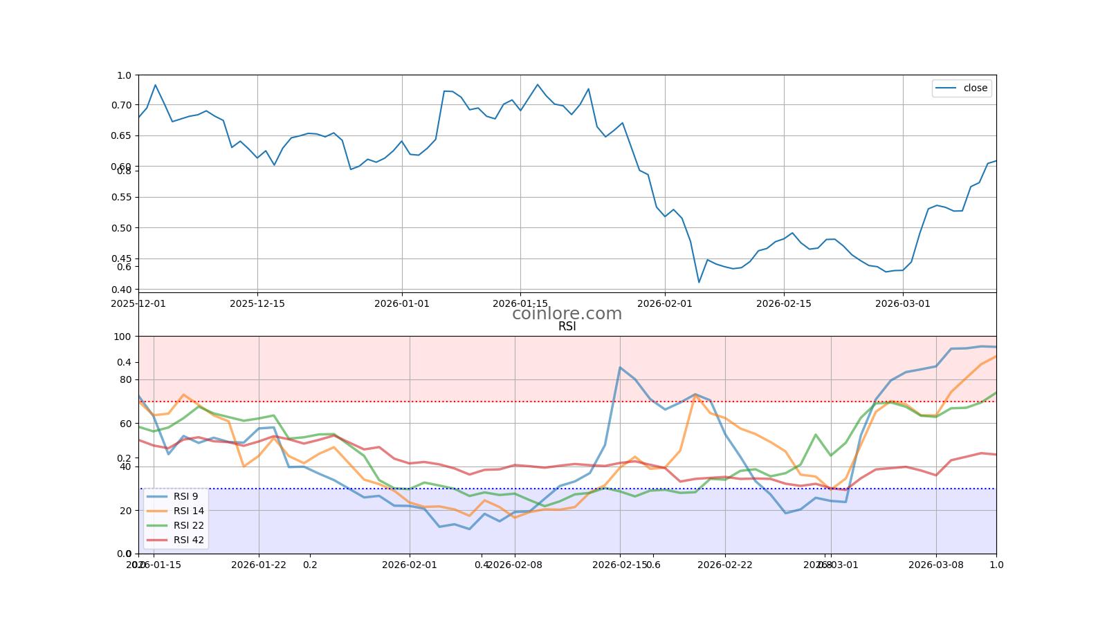 Poollotto.finance RSI indicator