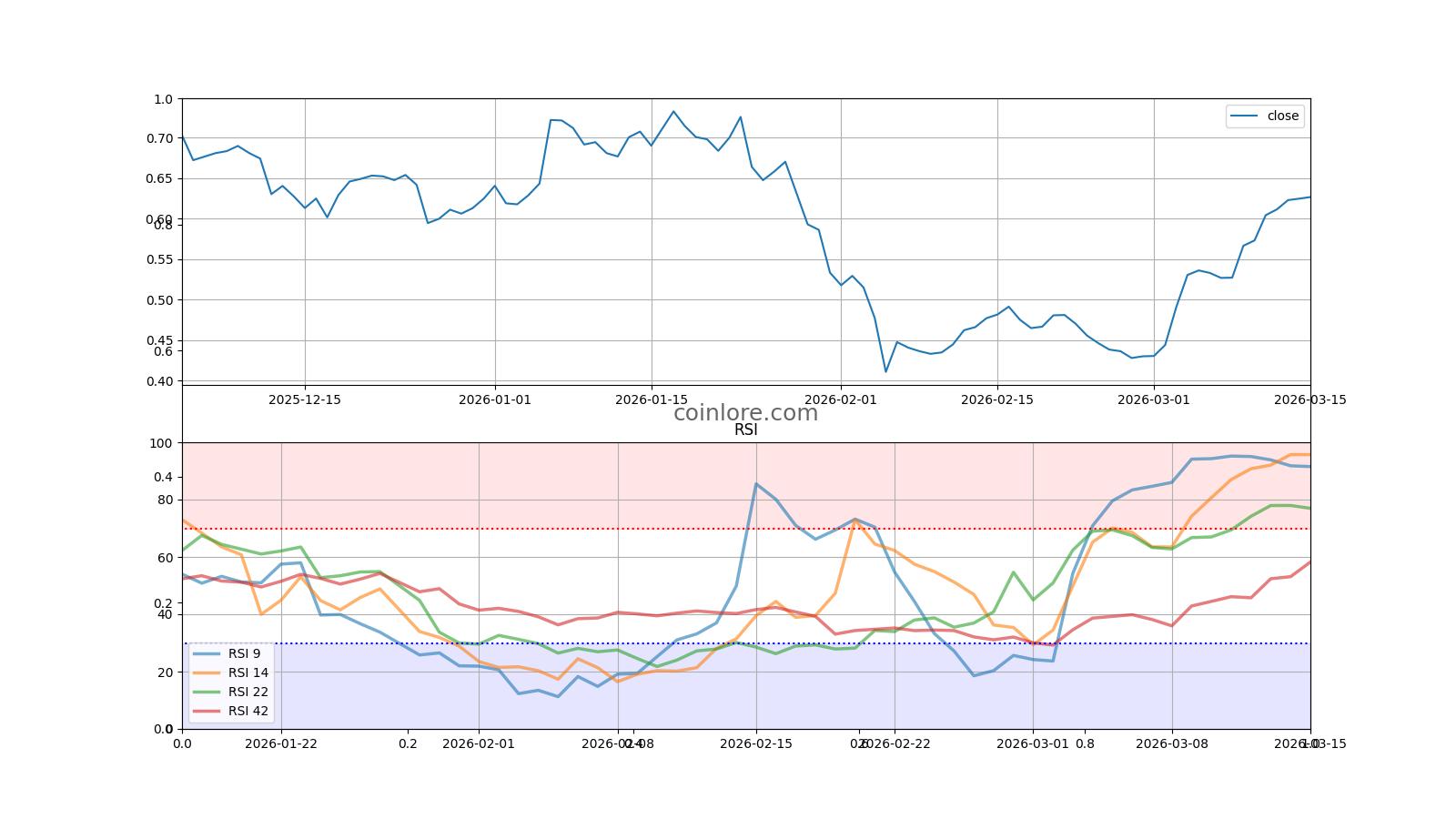 Poollotto.finance RSI indicator