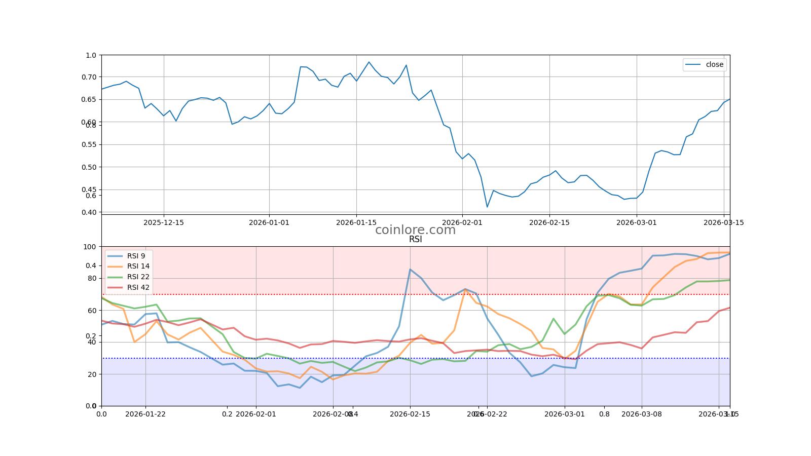 Poollotto.finance RSI indicator