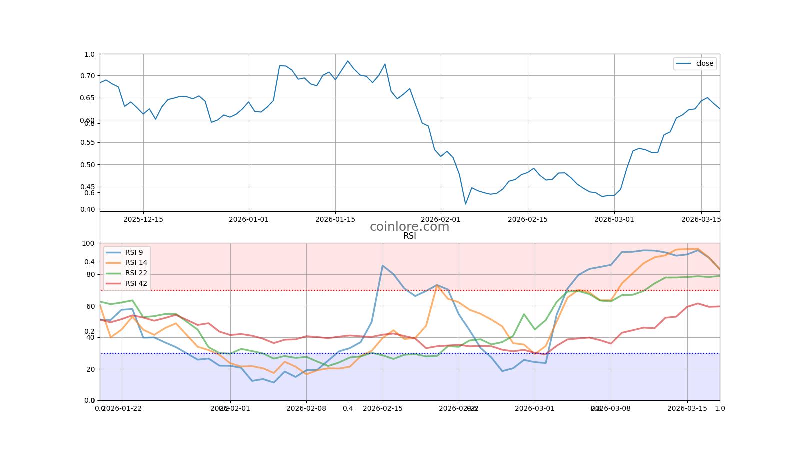 Poollotto.finance RSI indicator
