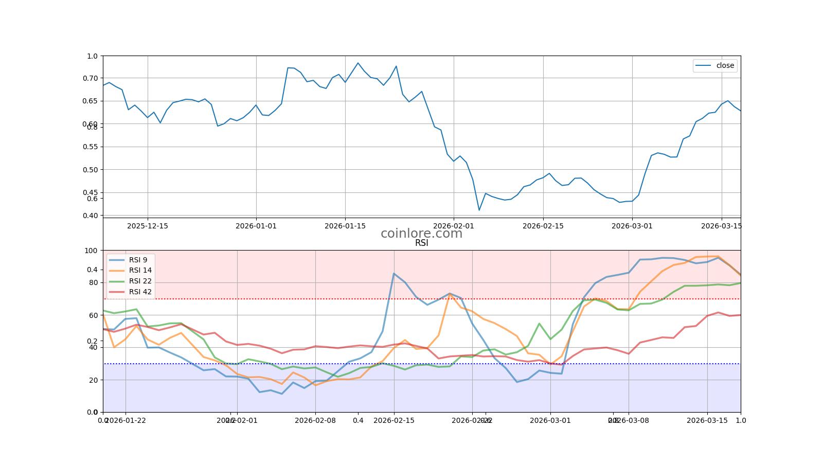 Poollotto.finance RSI indicator