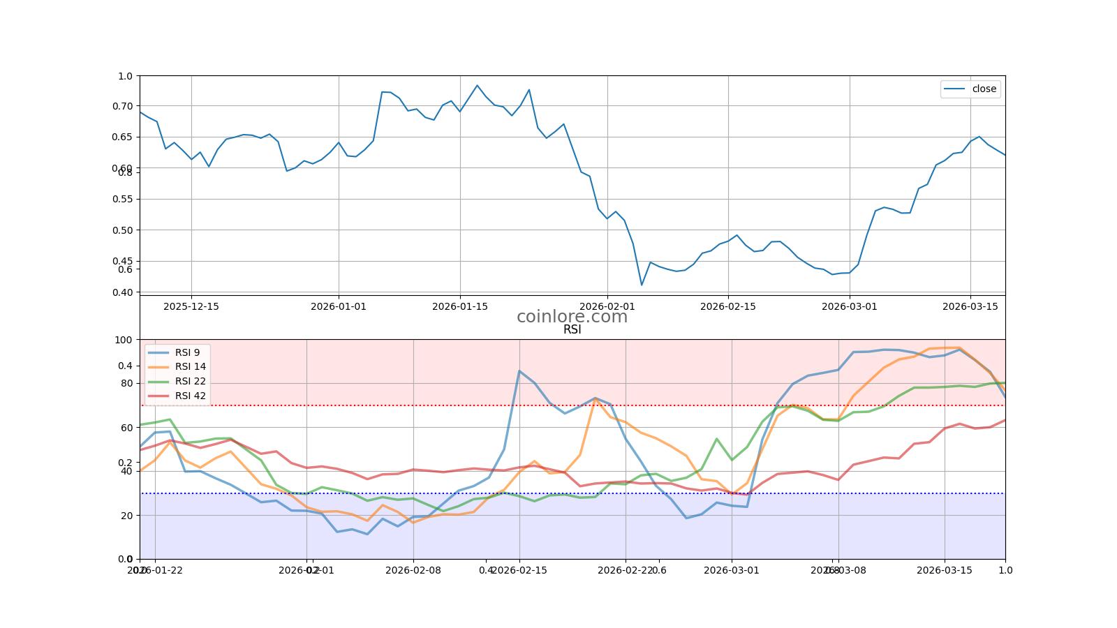 Poollotto.finance RSI indicator