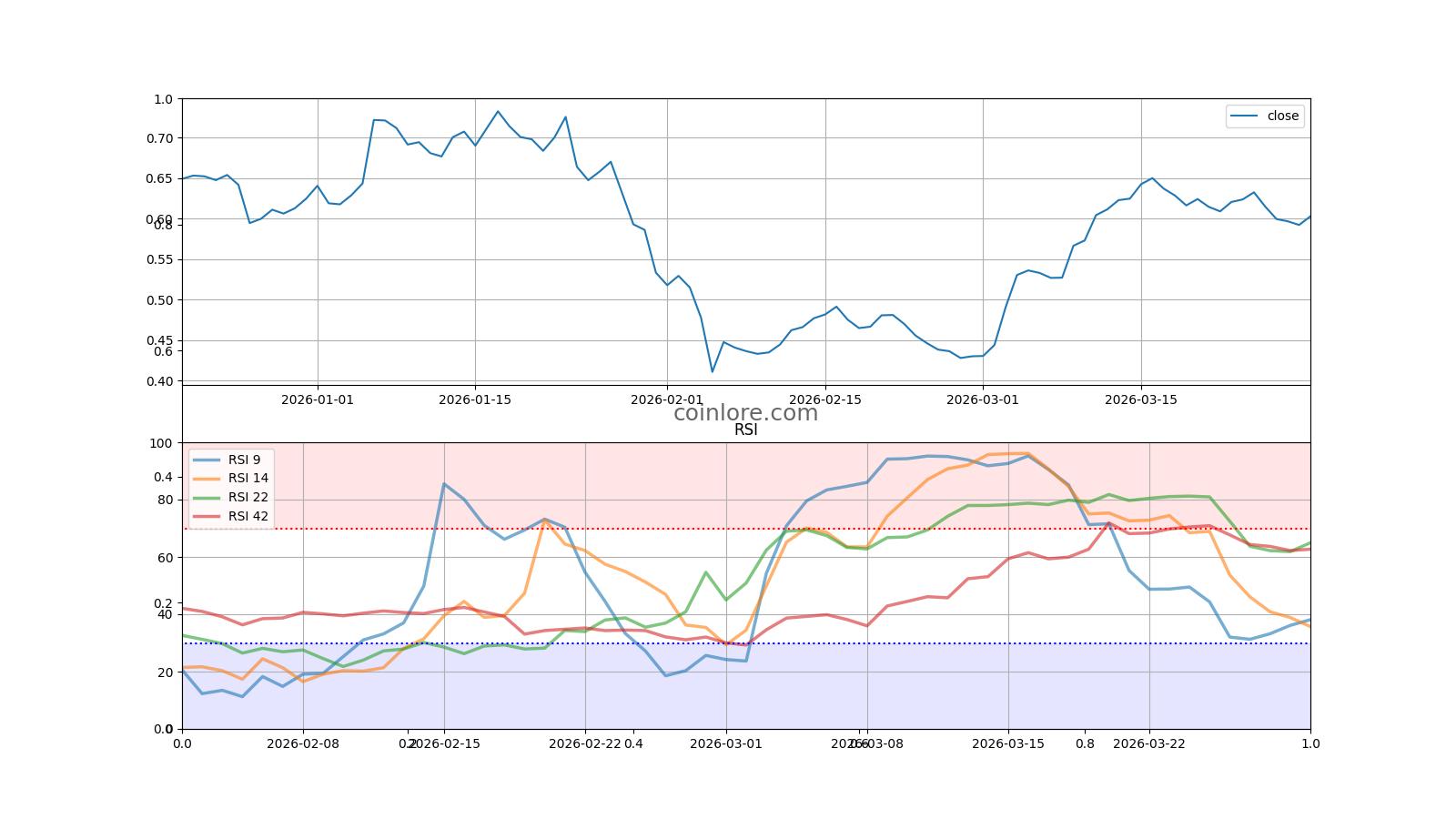 Poollotto.finance RSI indicator