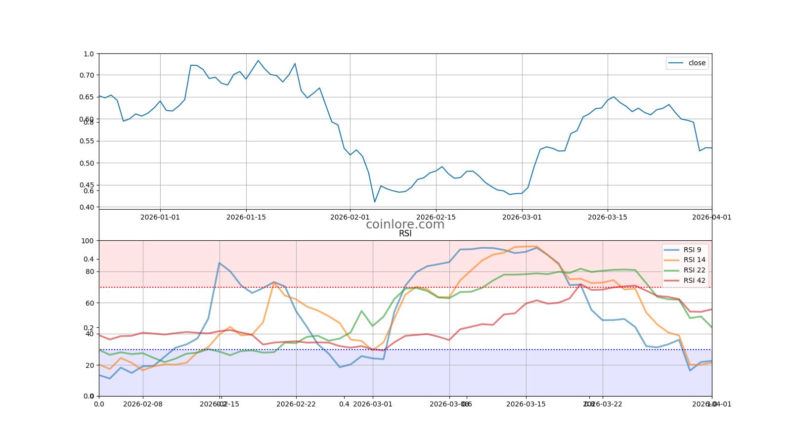 Poollotto.finance RSI indicator