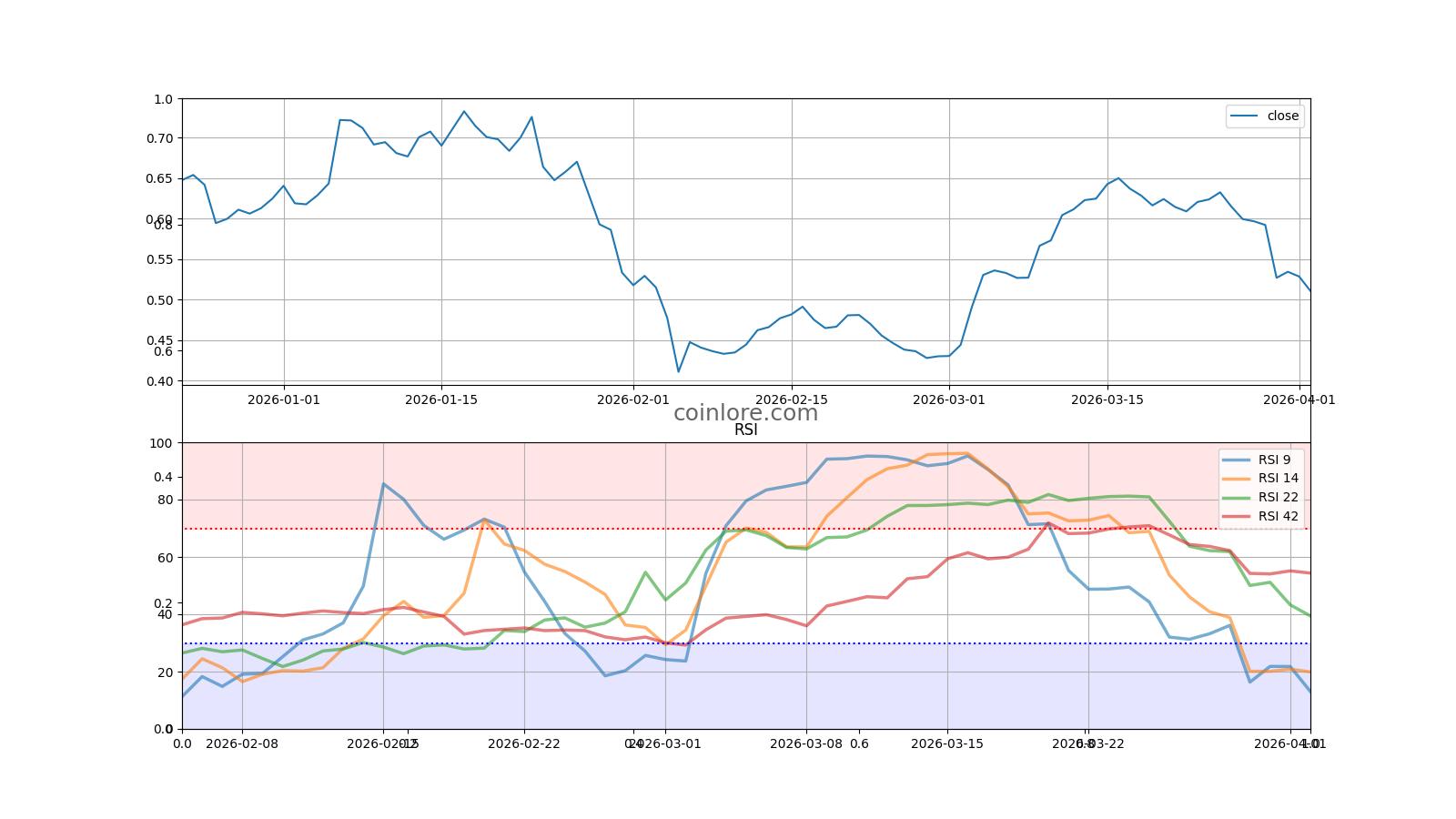 Poollotto.finance RSI indicator