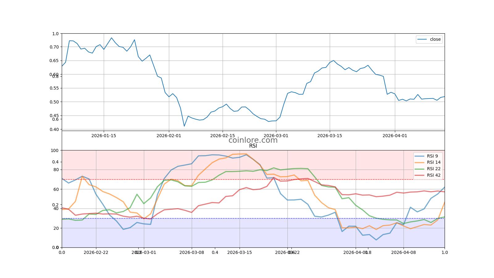 Poollotto.finance RSI indicator