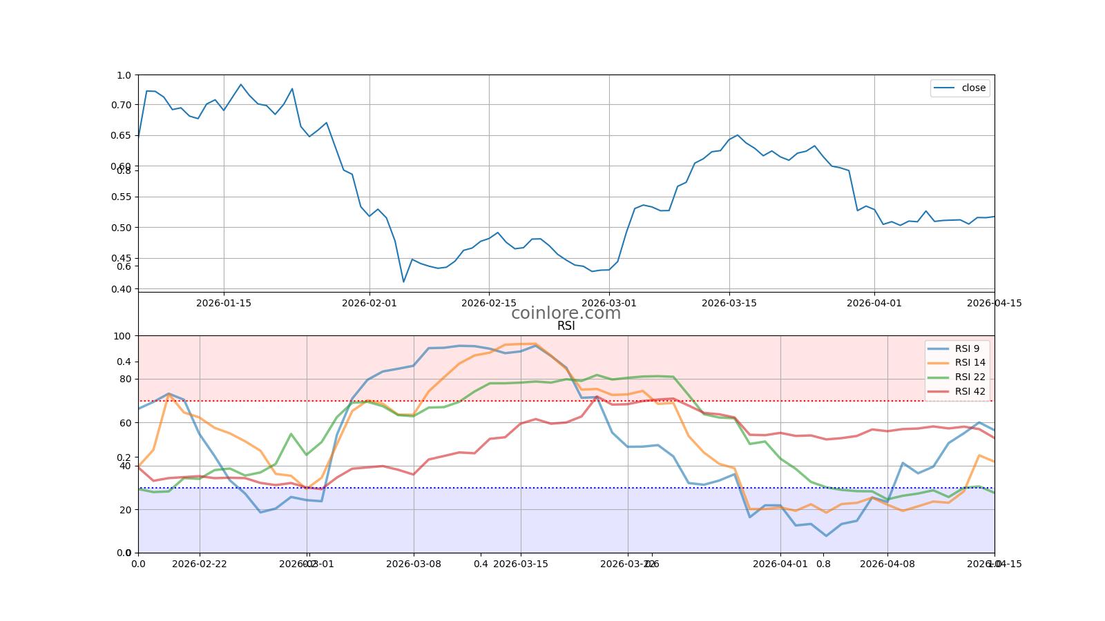 Poollotto.finance RSI indicator