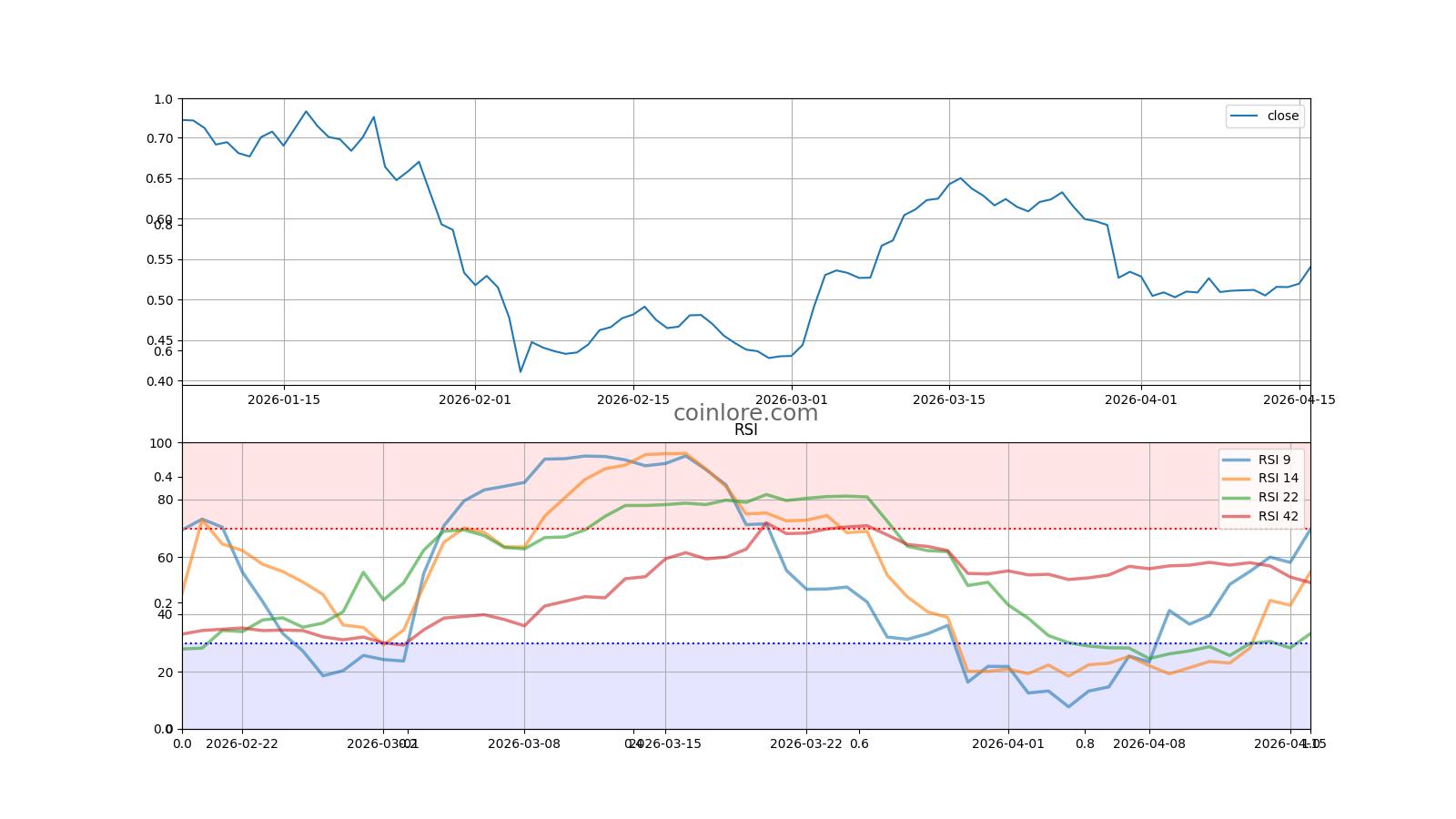 Poollotto.finance RSI indicator