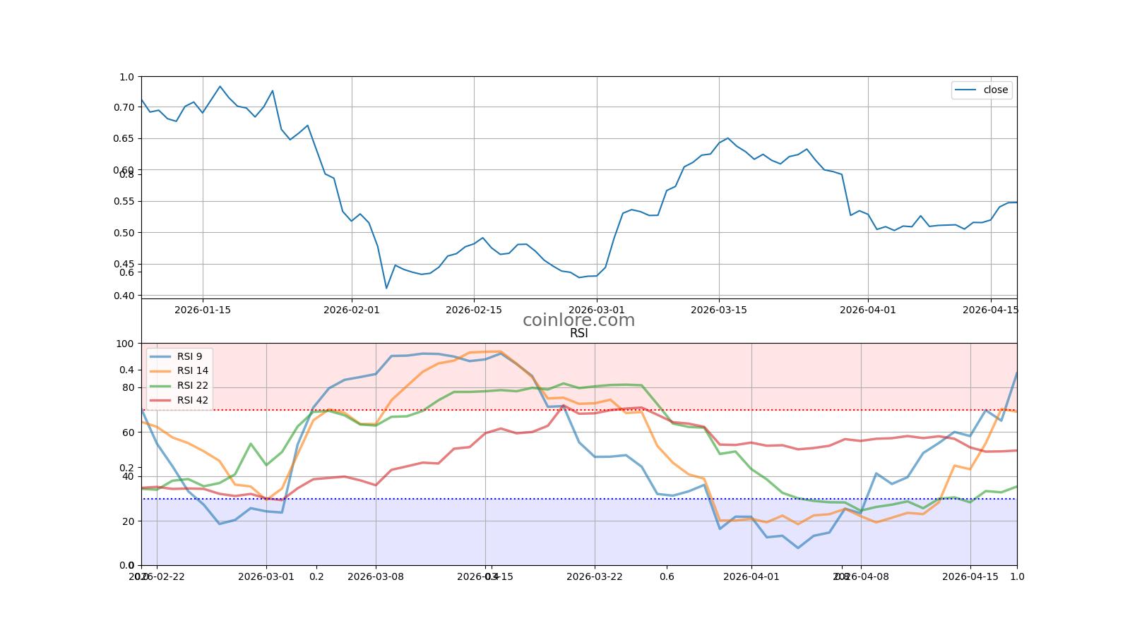 Poollotto.finance RSI indicator