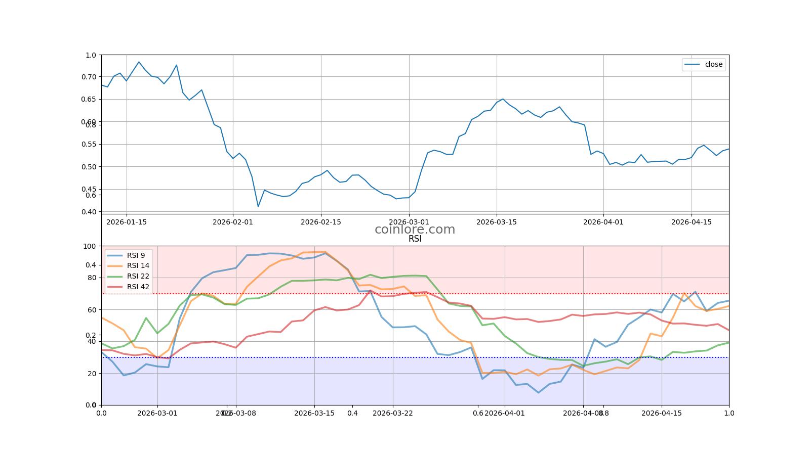 Poollotto.finance RSI indicator