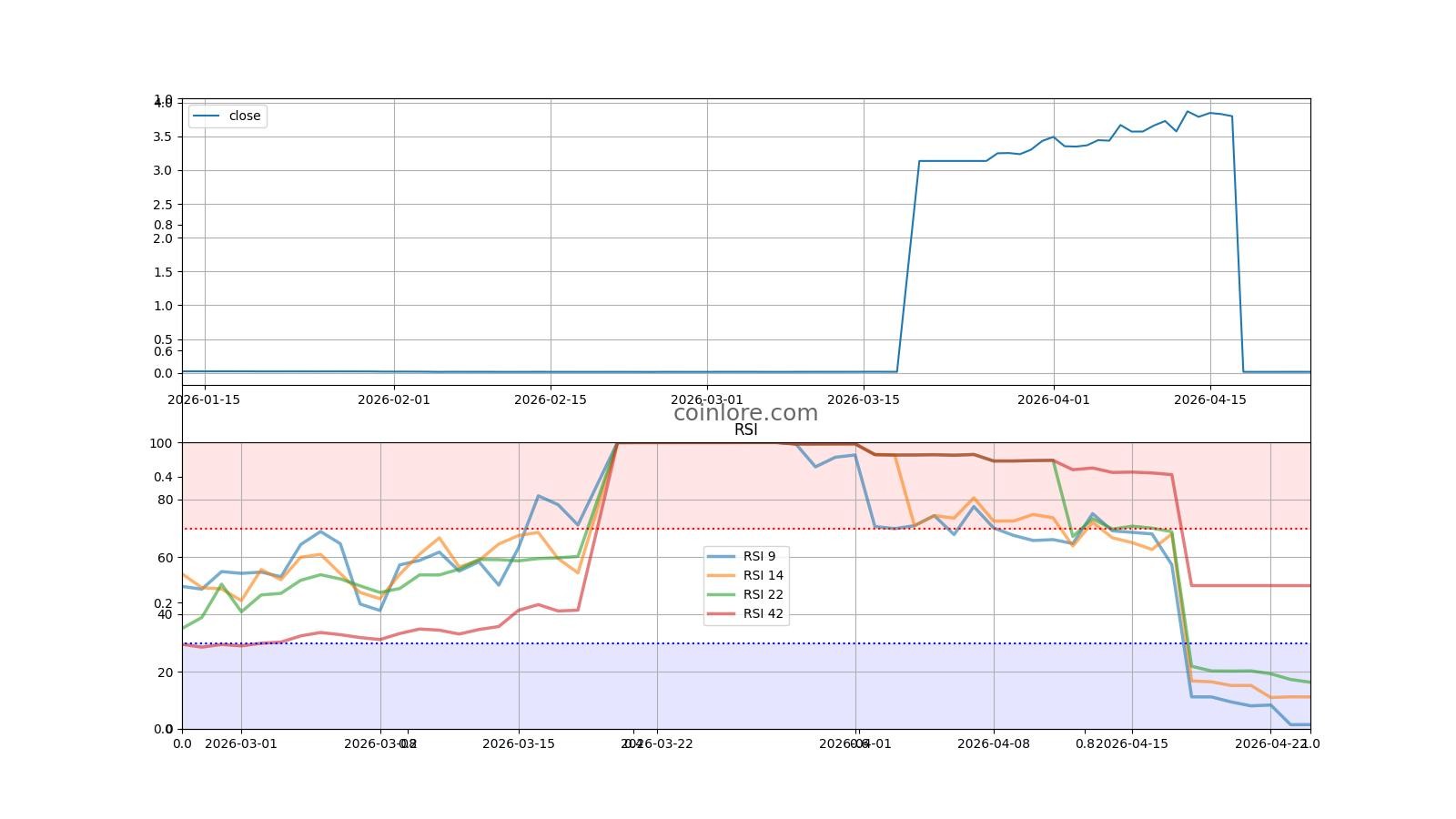 Poolz Finance RSI indicator