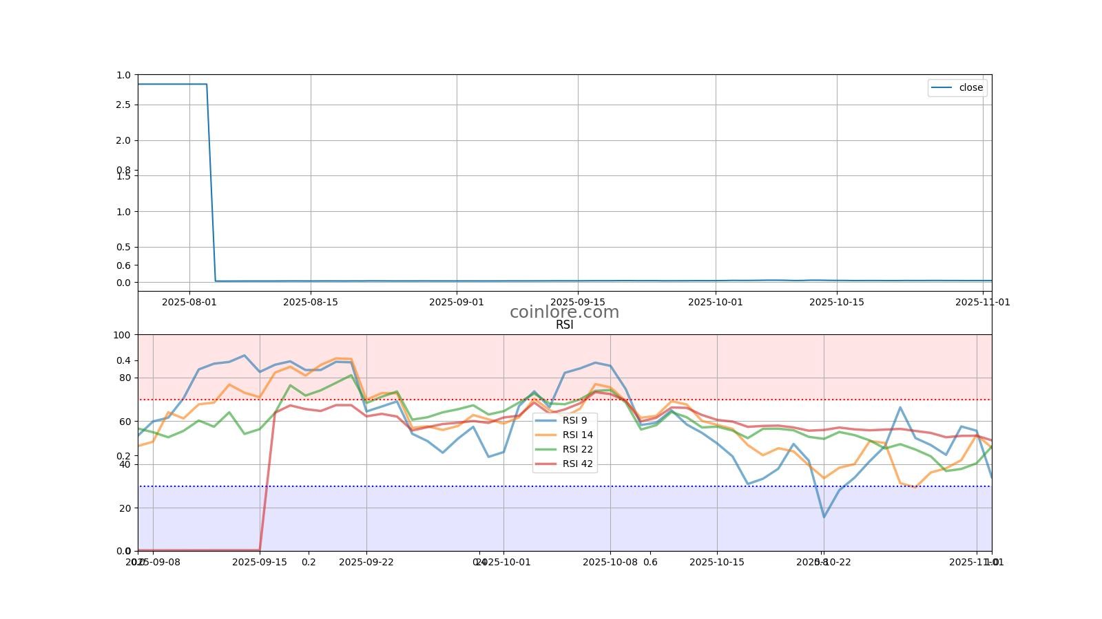 Poolz Finance RSI indicator
