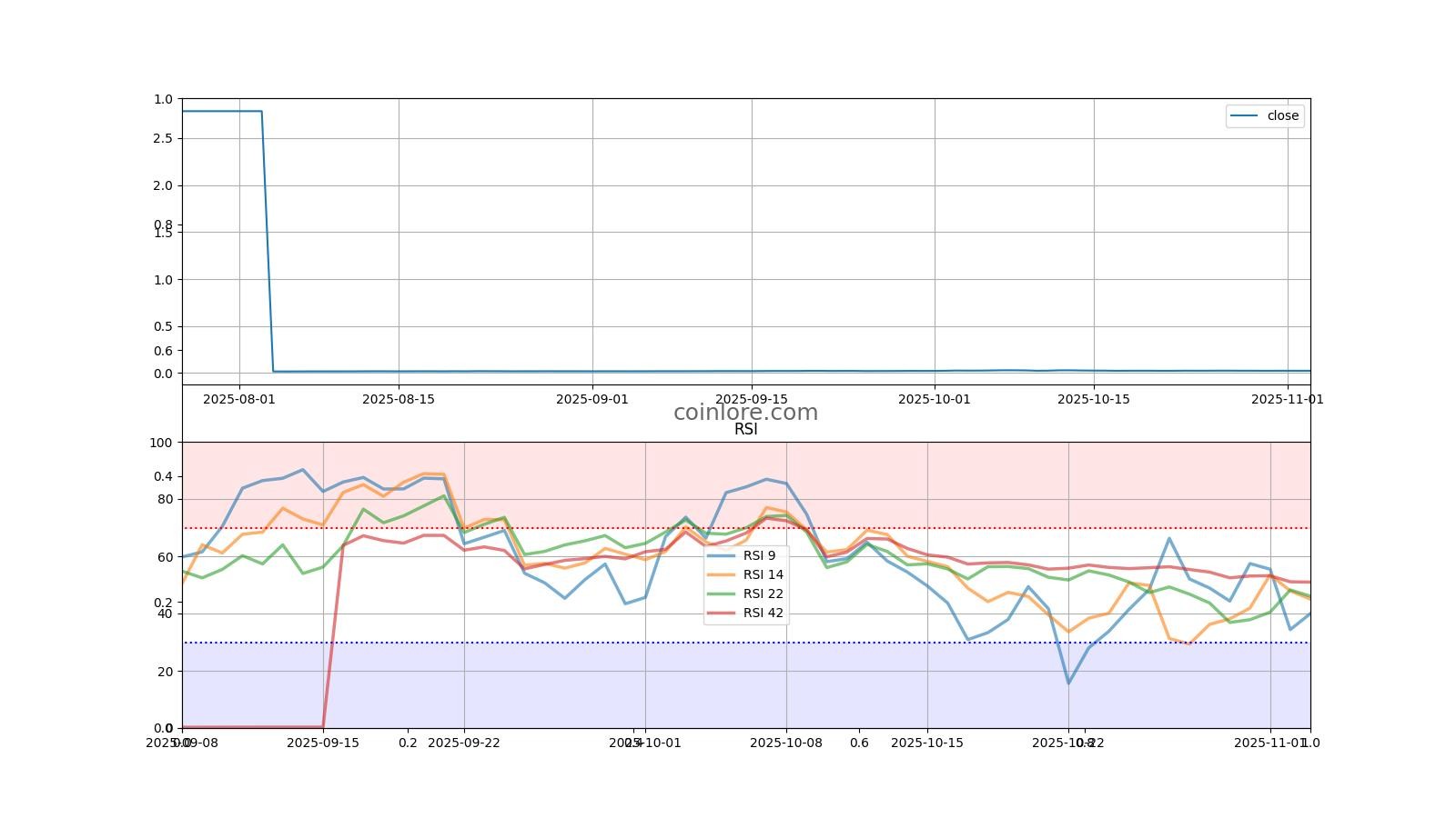 Poolz Finance RSI indicator