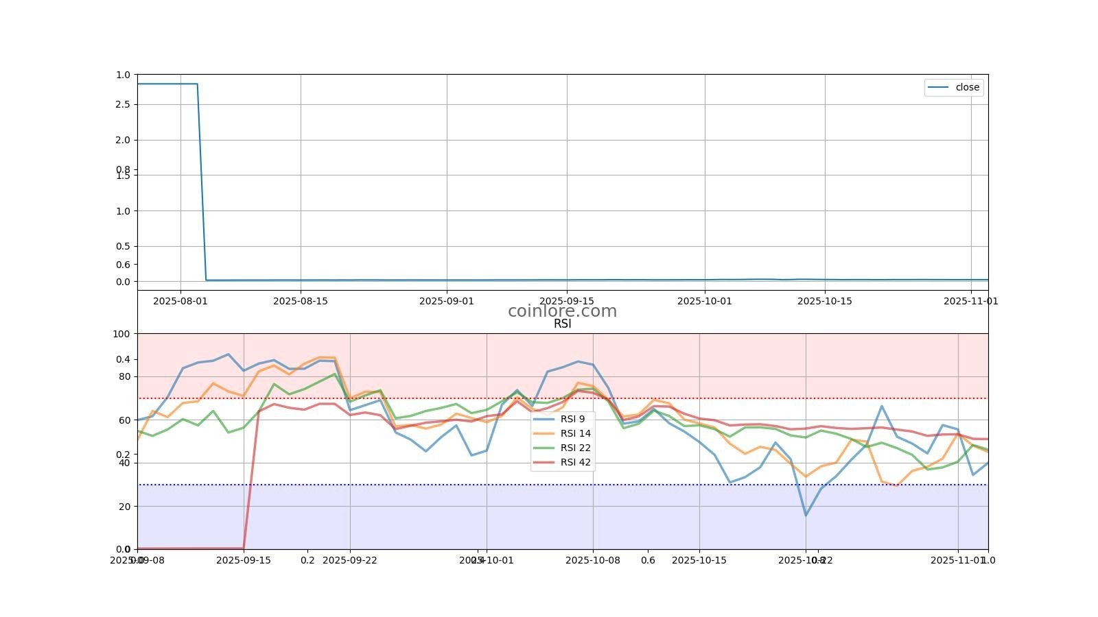 Poolz Finance RSI indicator