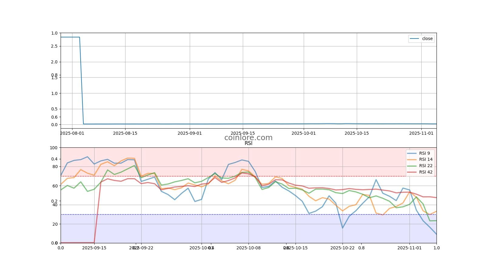 Poolz Finance RSI indicator