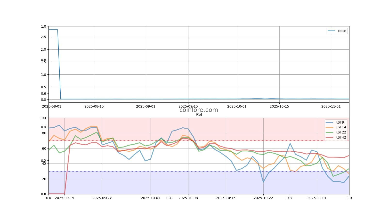 Poolz Finance RSI indicator