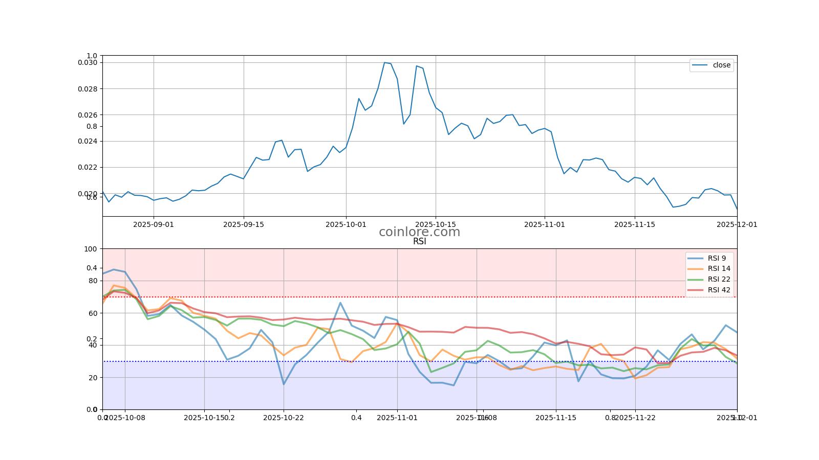 Poolz Finance RSI indicator