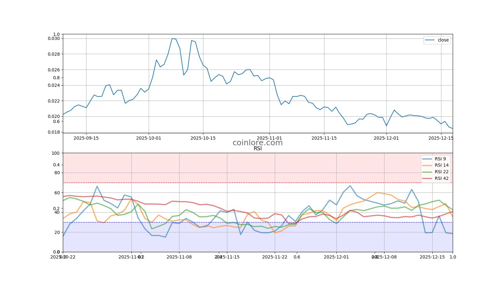 Poolz Finance RSI indicator