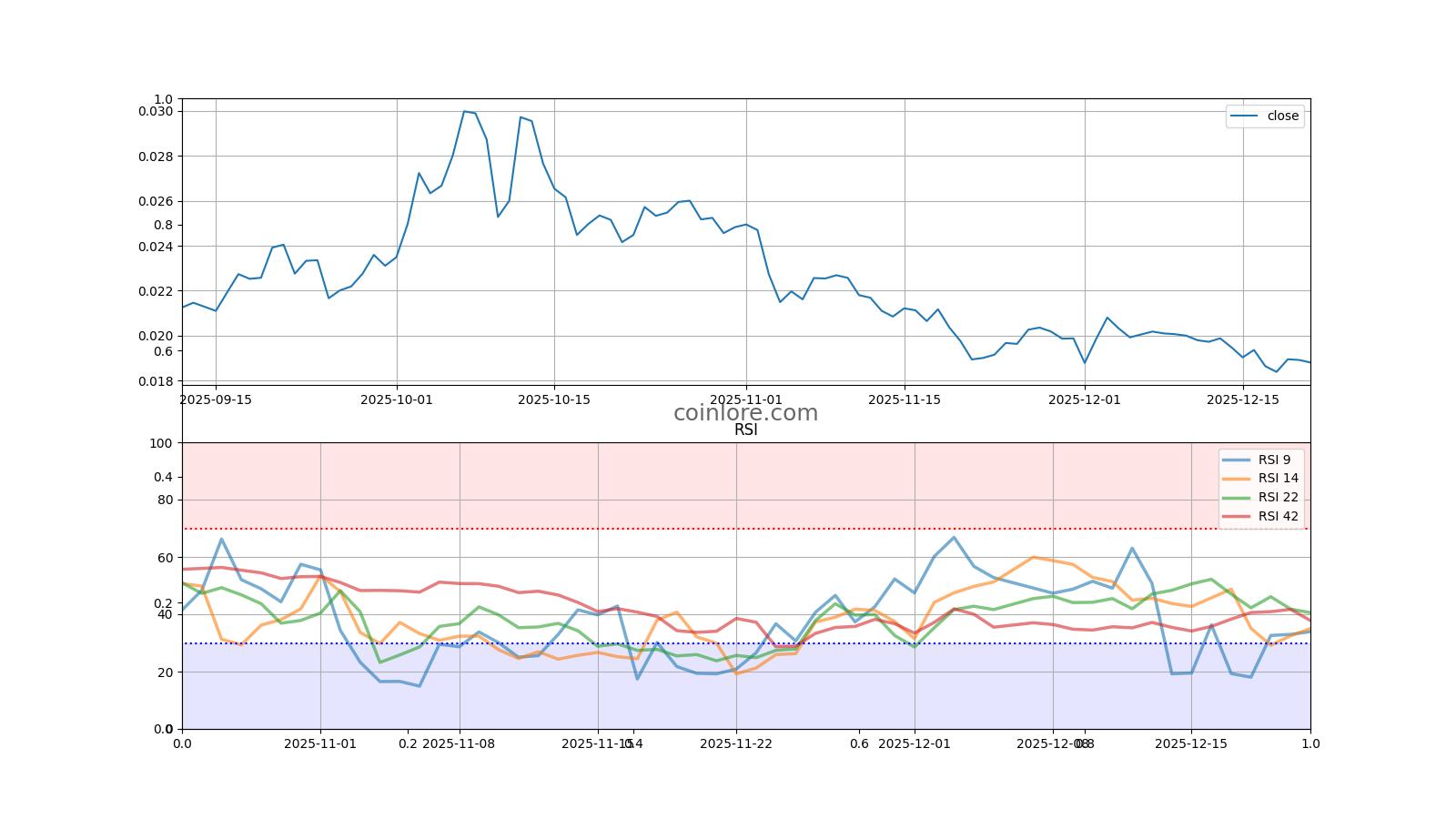 Poolz Finance RSI indicator