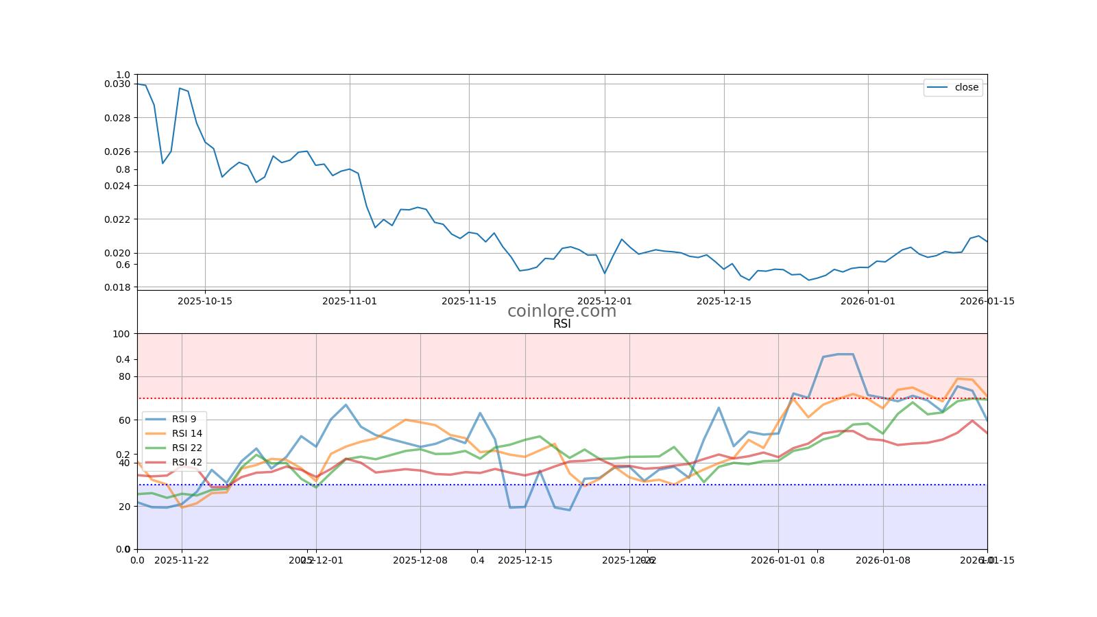 Poolz Finance RSI indicator