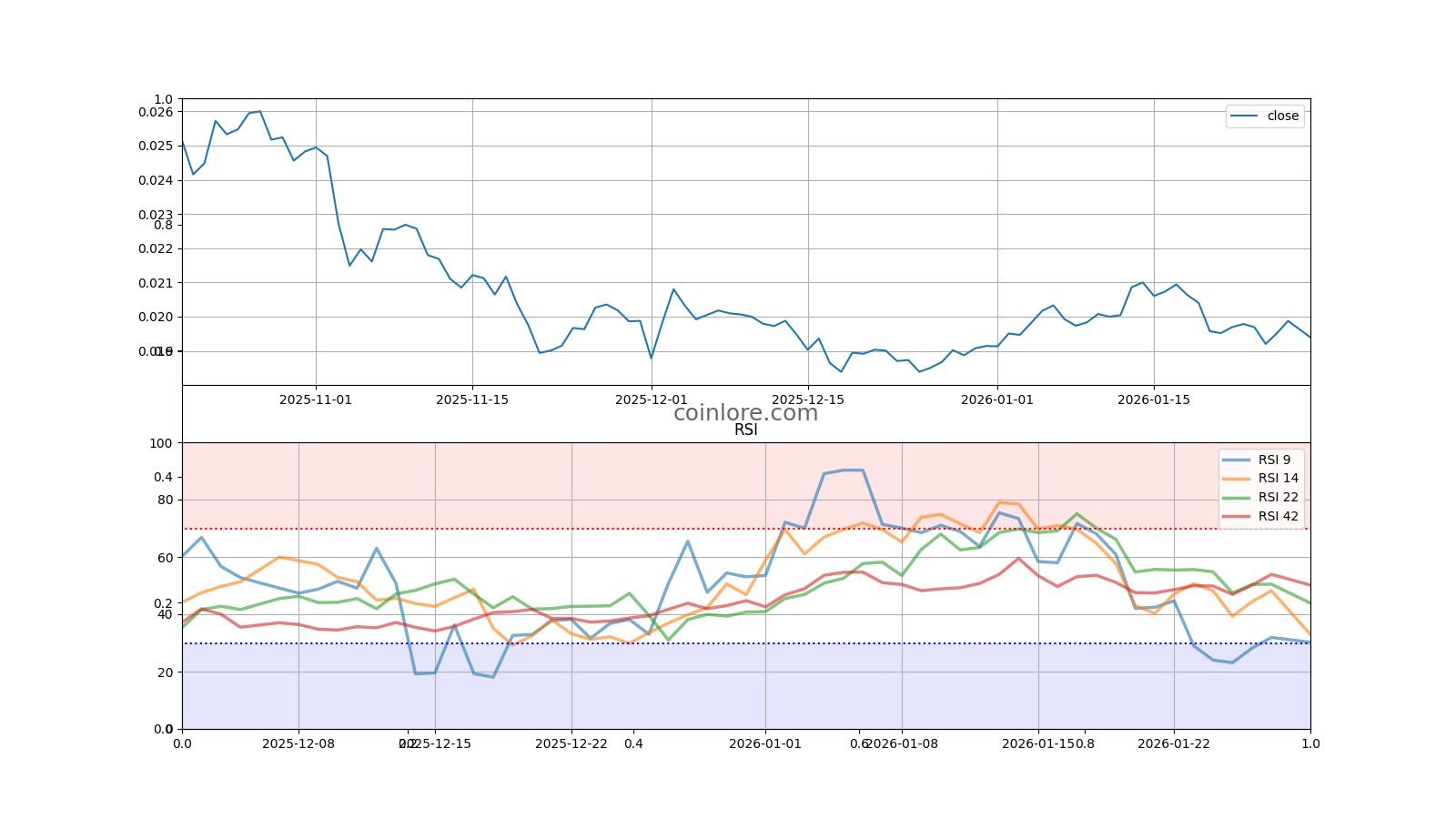 Poolz Finance RSI indicator