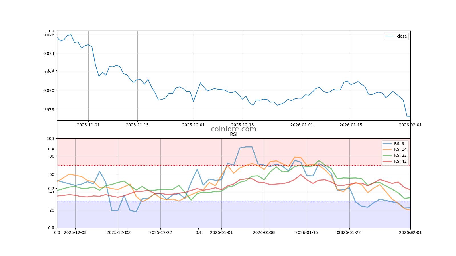 Poolz Finance RSI indicator