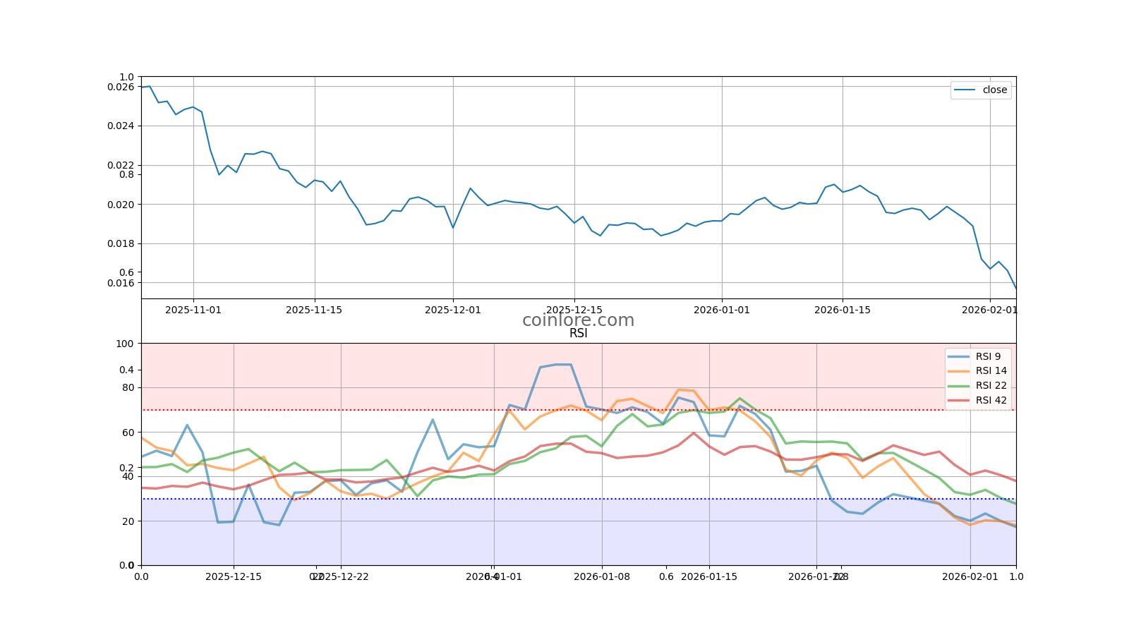 Poolz Finance RSI indicator