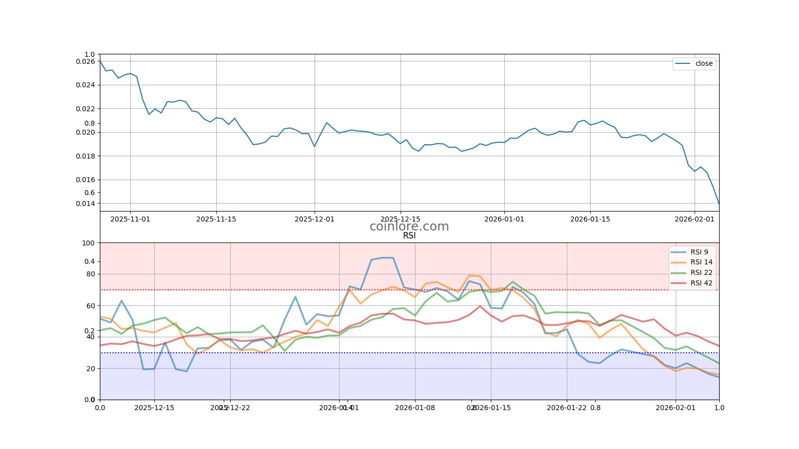 Poolz Finance RSI indicator