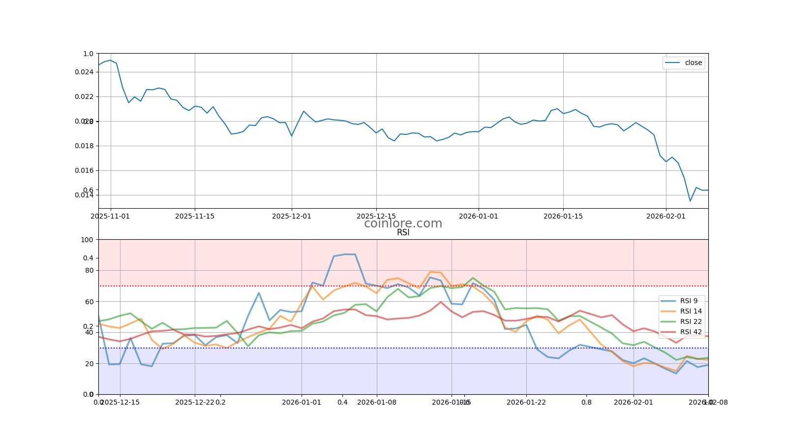 Poolz Finance RSI indicator