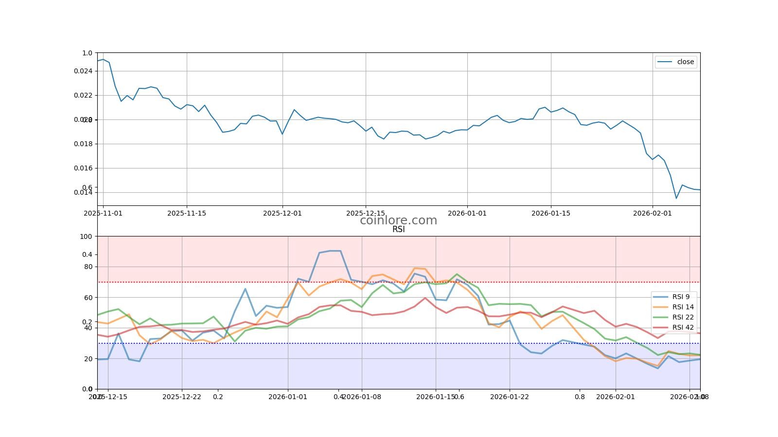 Poolz Finance RSI indicator