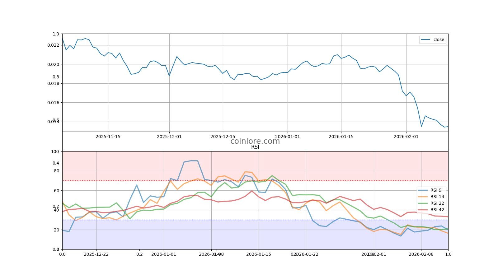 Poolz Finance RSI indicator