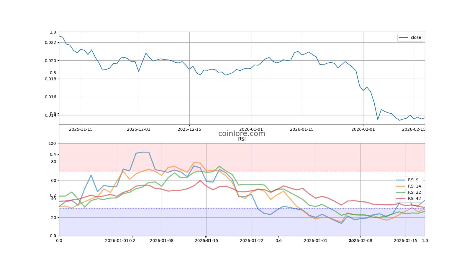 Poolz Finance RSI indicator