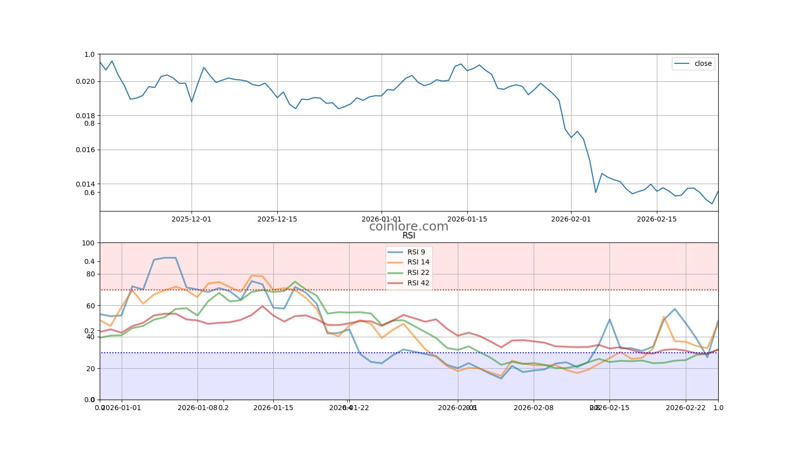 Poolz Finance RSI indicator