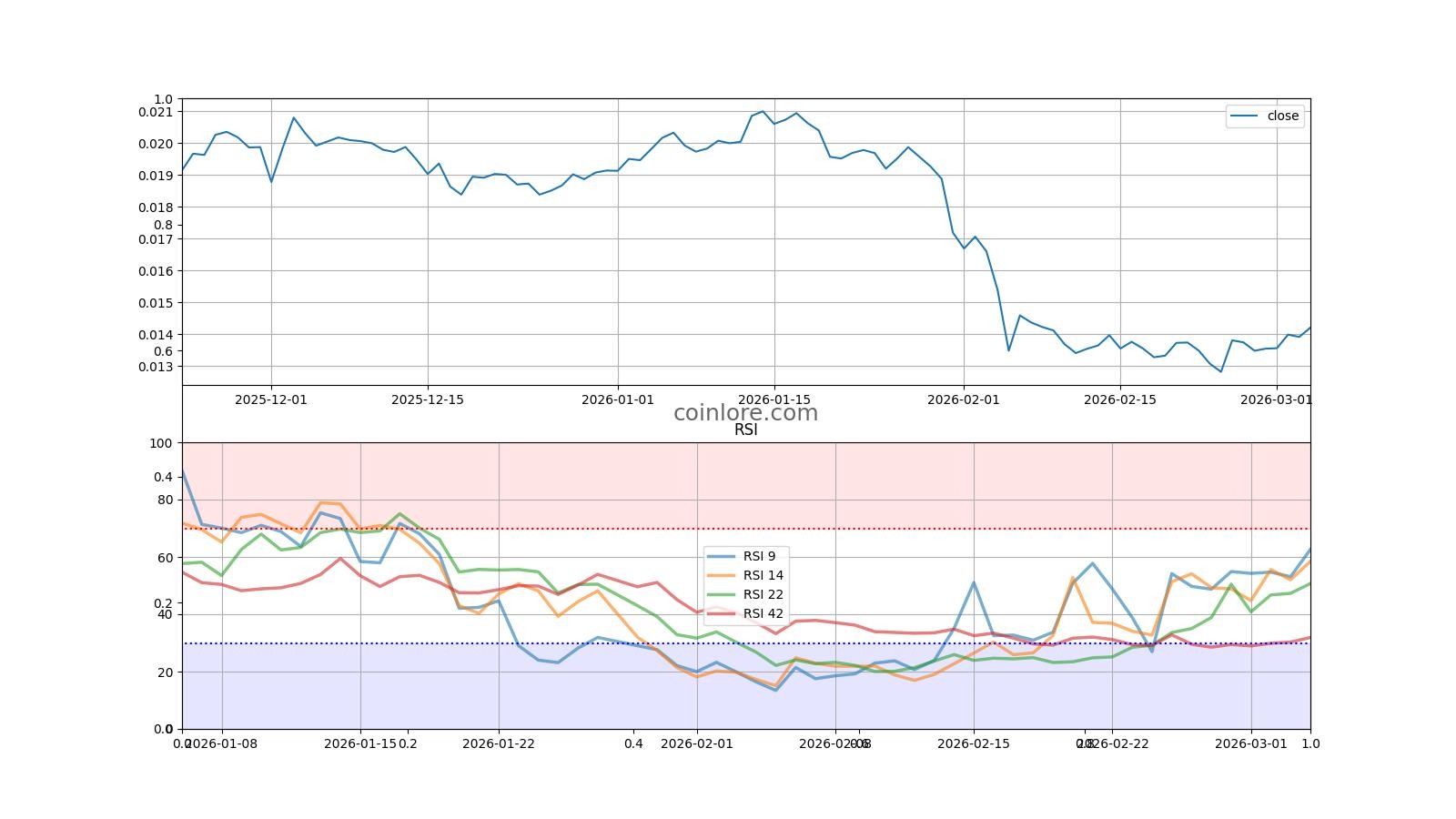Poolz Finance RSI indicator