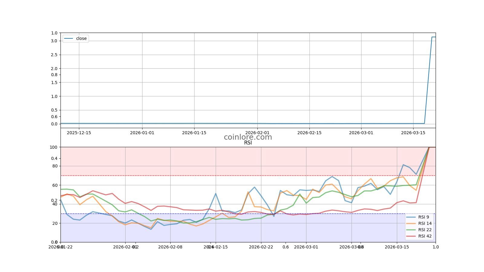 Poolz Finance RSI indicator