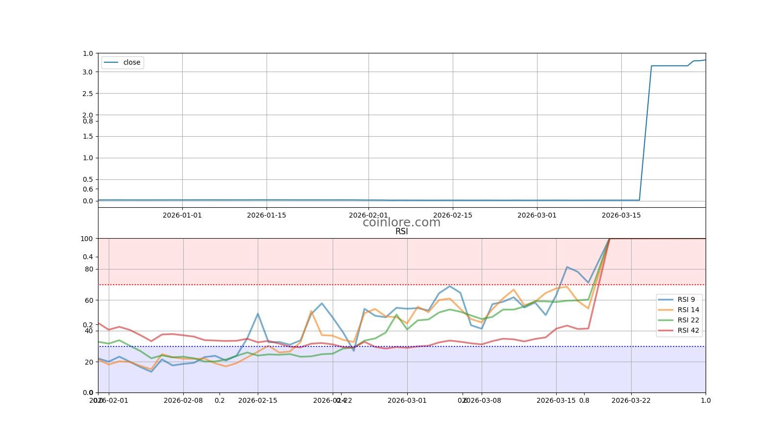 Poolz Finance RSI indicator