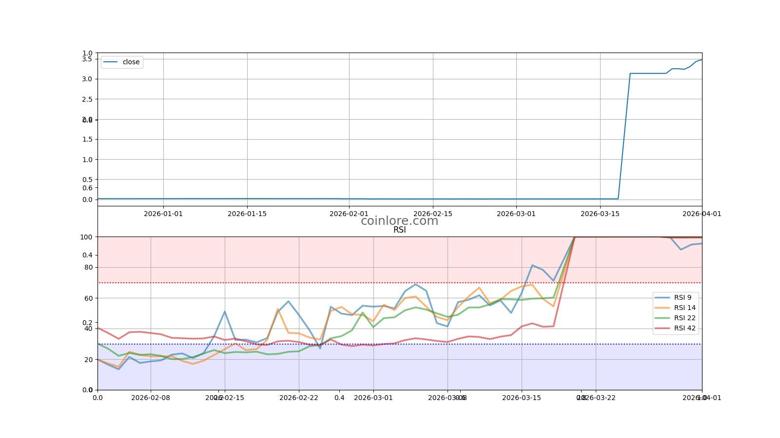 Poolz Finance RSI indicator