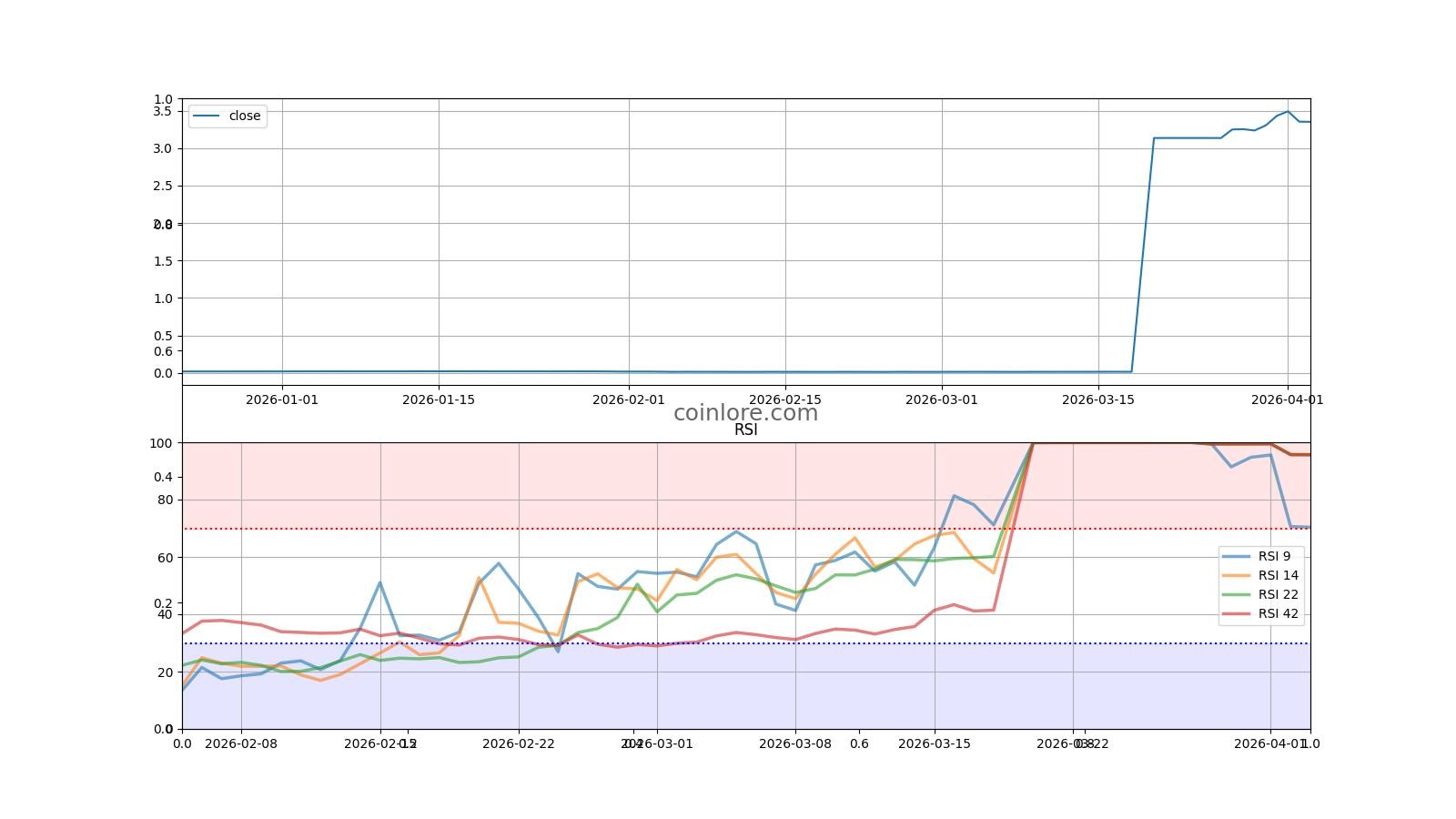 Poolz Finance RSI indicator
