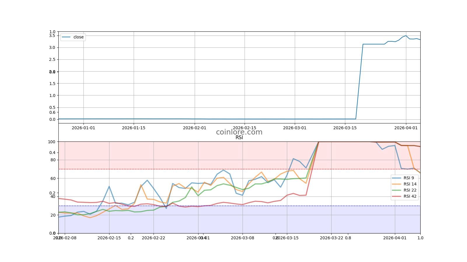 Poolz Finance RSI indicator