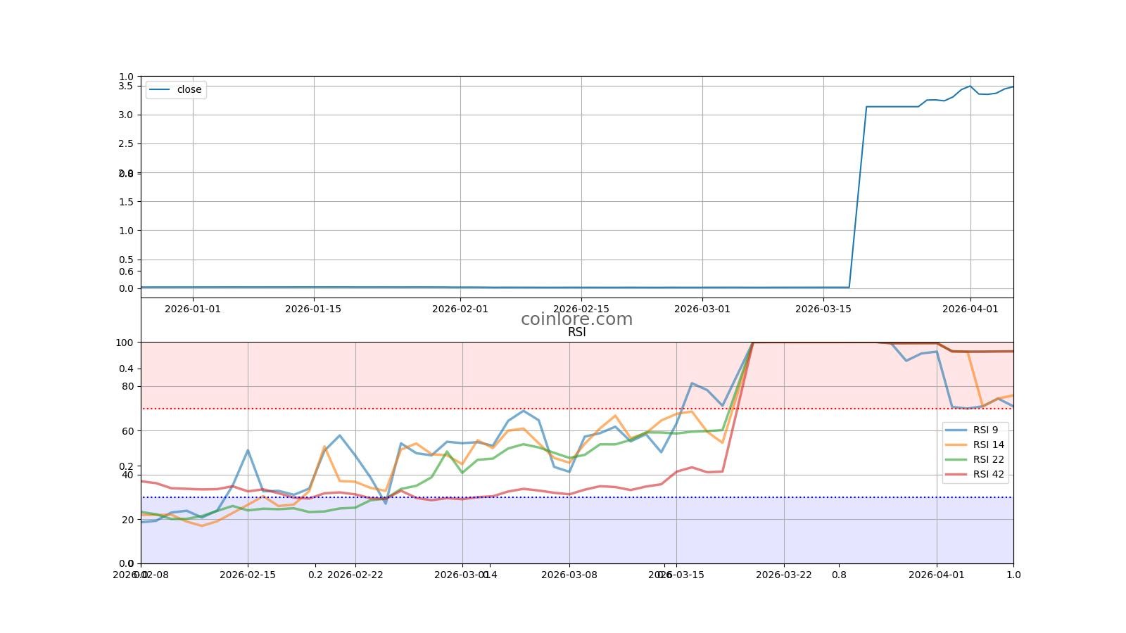Poolz Finance RSI indicator