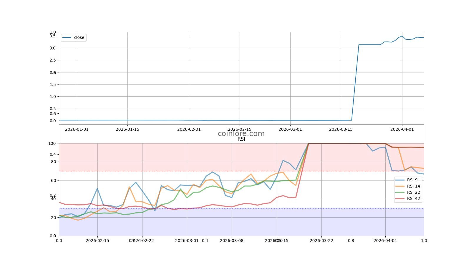 Poolz Finance RSI indicator