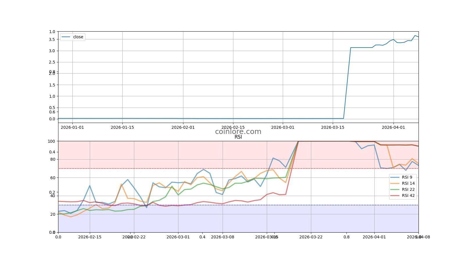 Poolz Finance RSI indicator