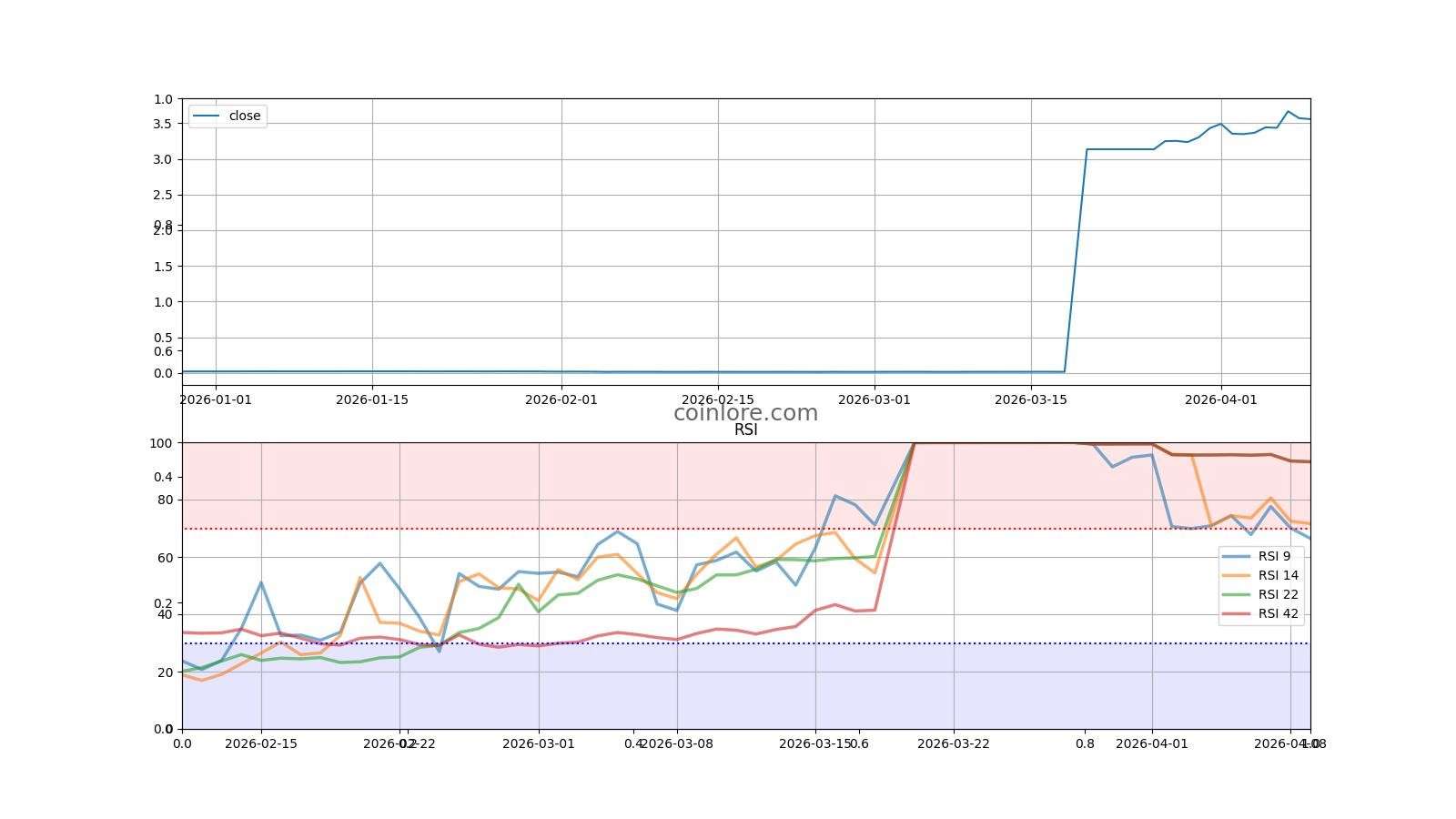 Poolz Finance RSI indicator
