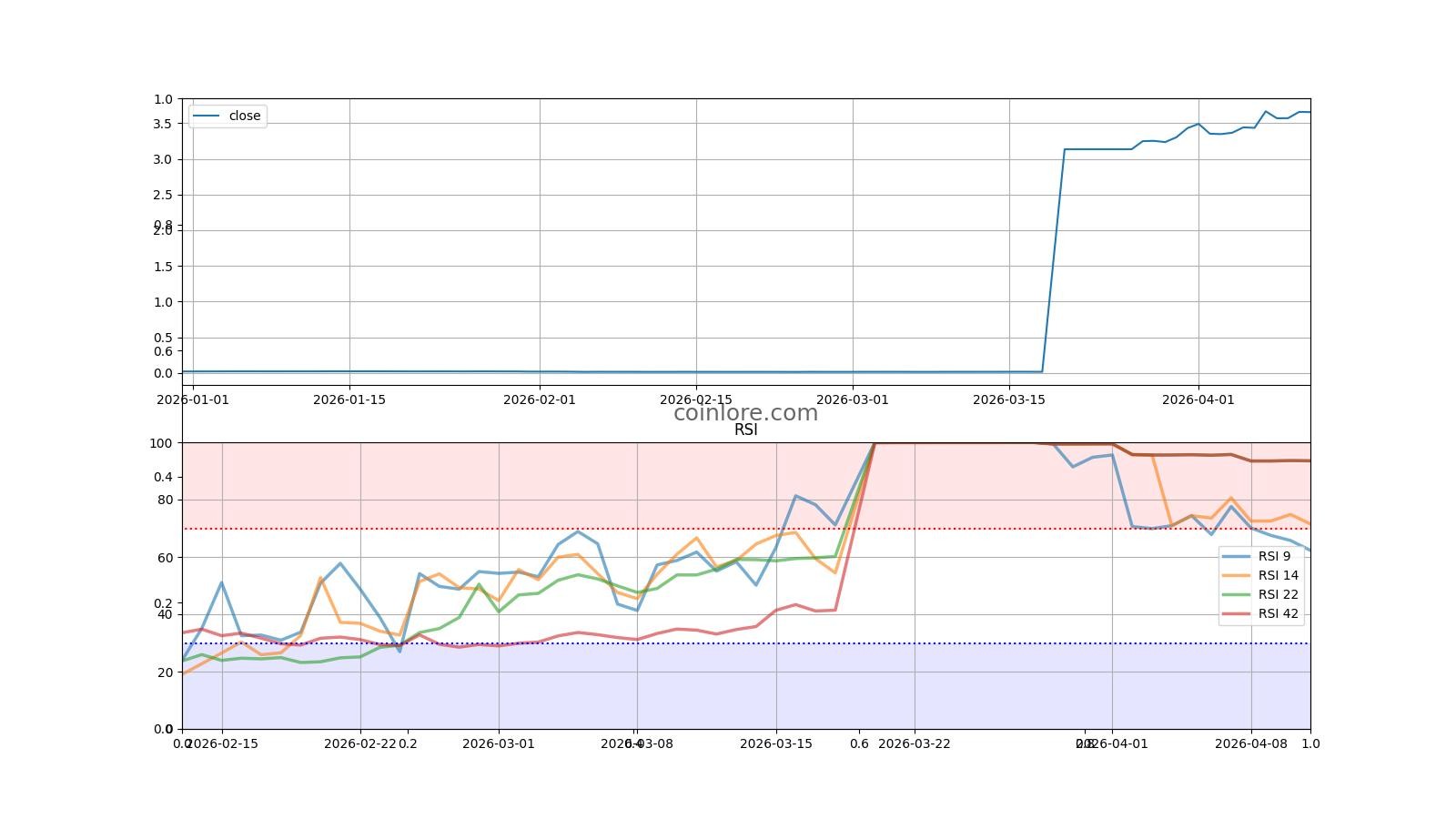 Poolz Finance RSI indicator