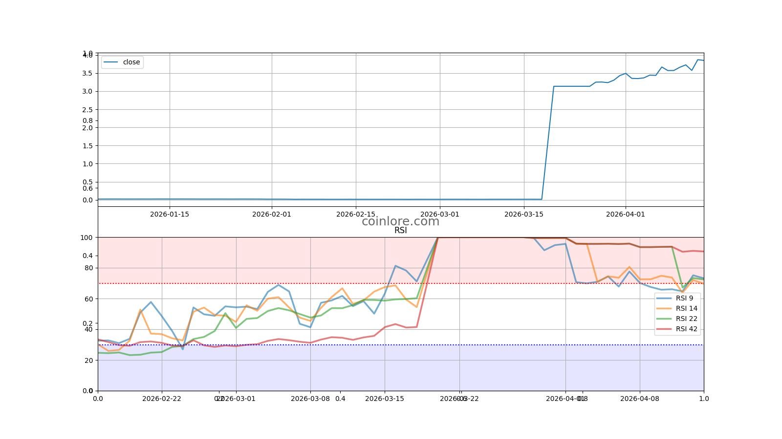 Poolz Finance RSI indicator