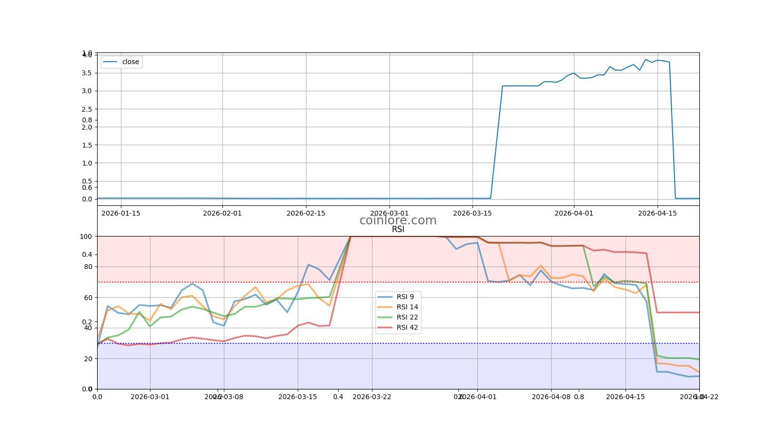 Poolz Finance RSI indicator