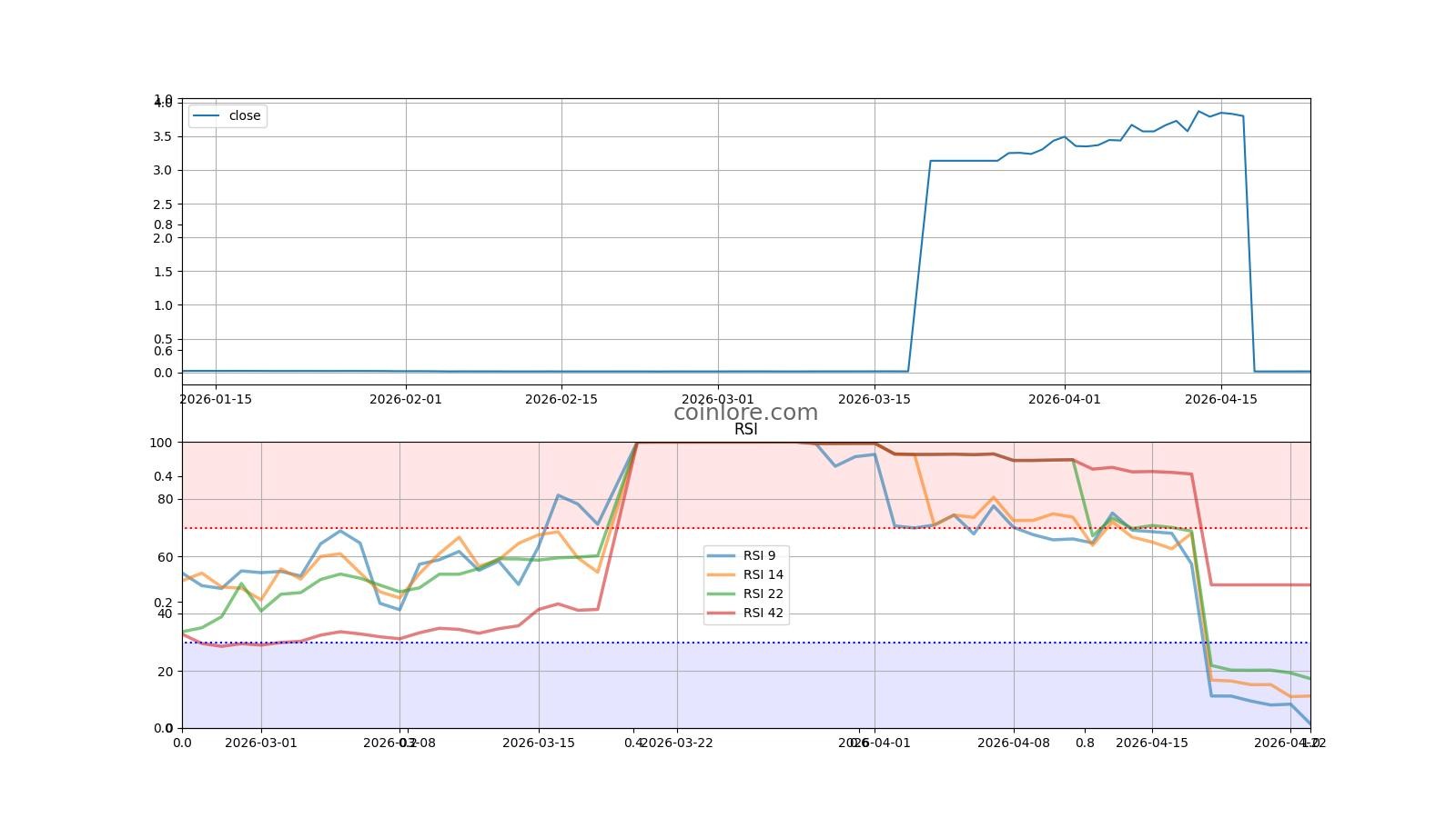 Poolz Finance RSI indicator