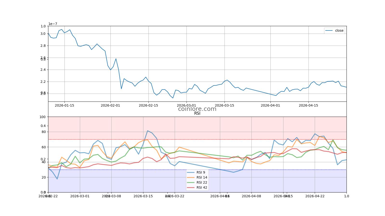 Poor Doge RSI indicator
