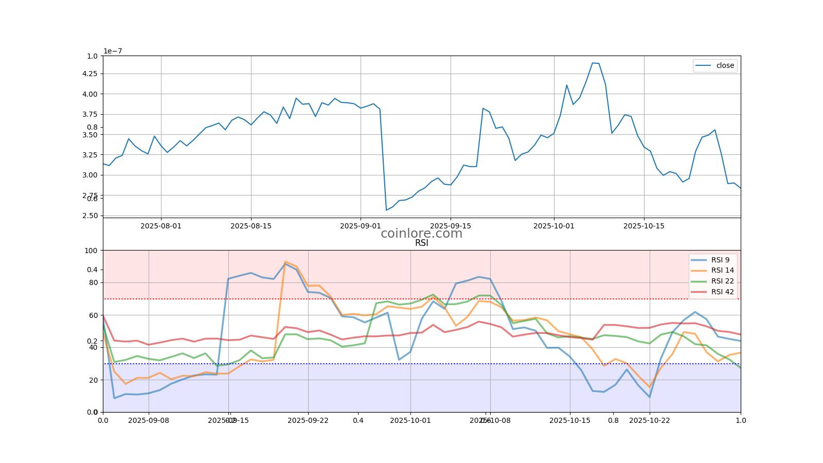Poor Doge RSI indicator