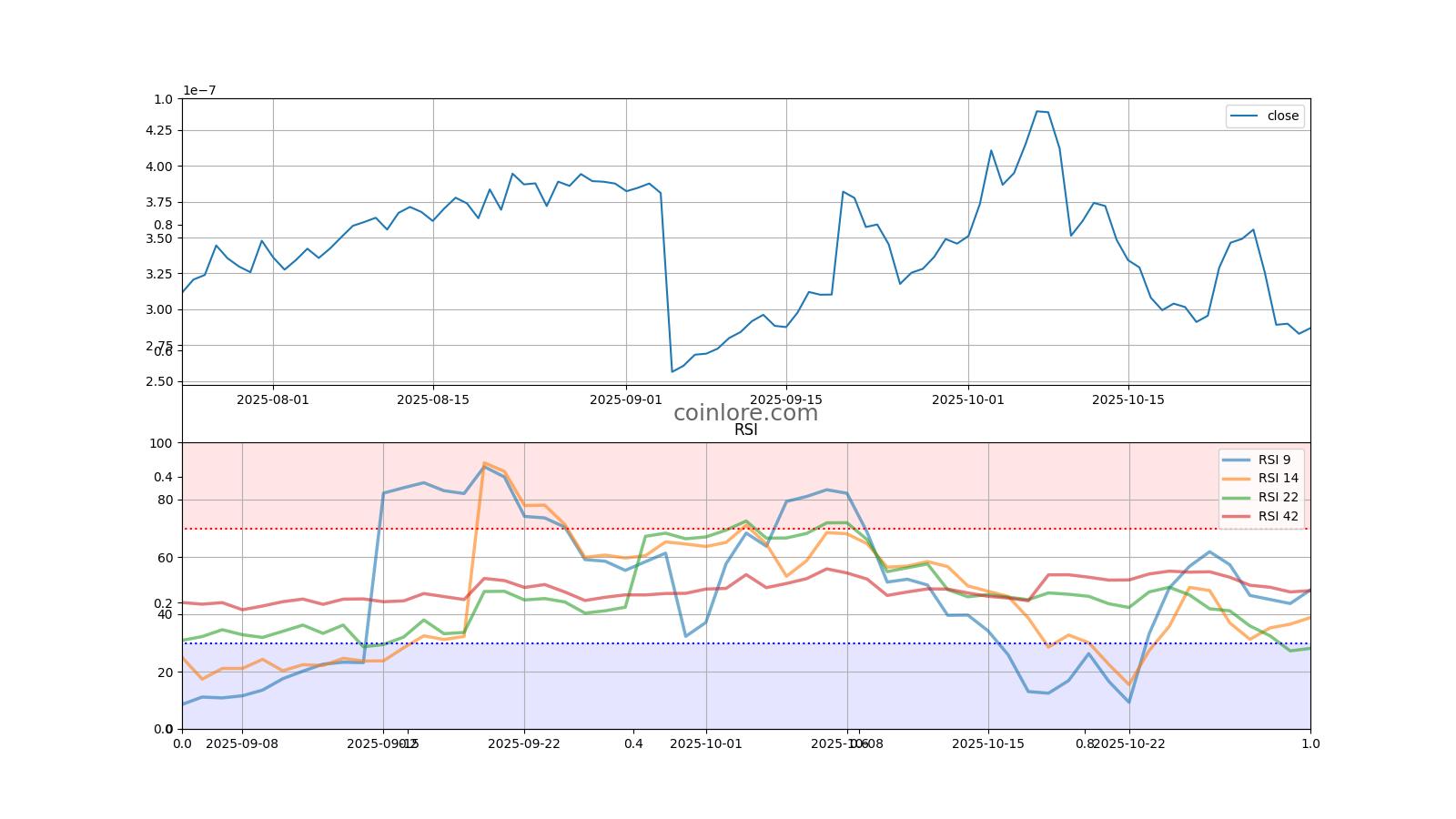 Poor Doge RSI indicator